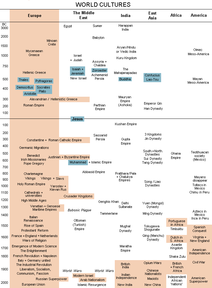 A Timeline of Eastern and Western Cultures - By Miles Hodges